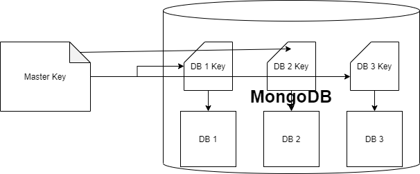MongoDB encryption at rest – dasbotask.com MongoDB encryption at rest – dasbotask.com